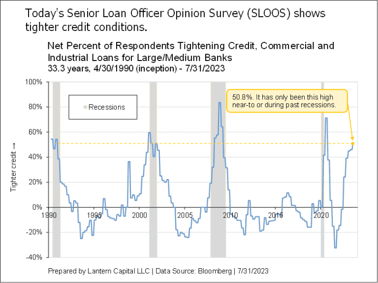 Fed Loan Officer Opinion Survey (SLOOS) Chart - Lantern Capital
